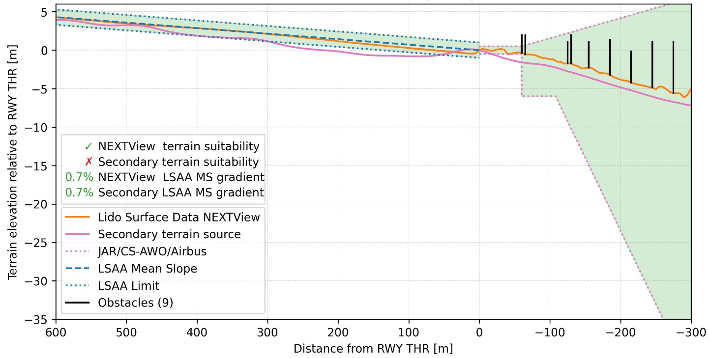 Products: Lido Obstacle API - Lido Developer Portal